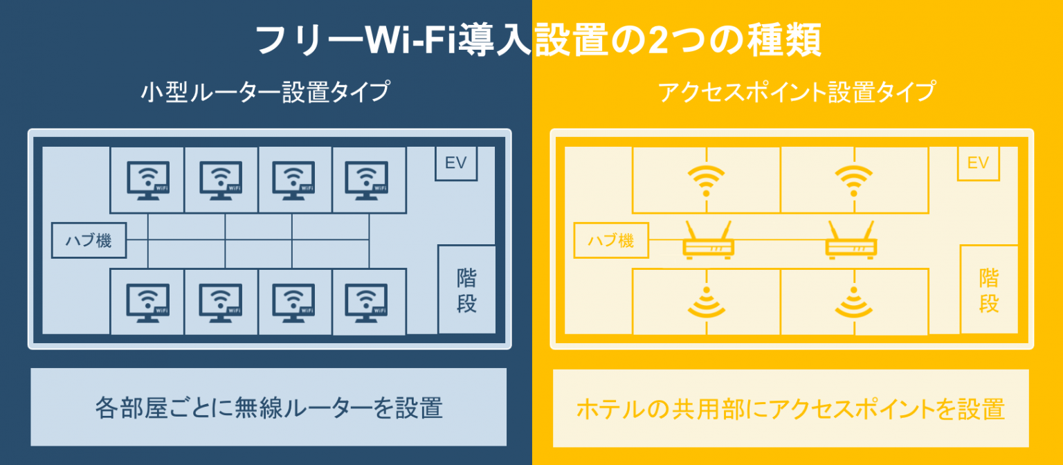 フリーWi-Fi導入メリット・設置費用を解説！ホテルや店舗におすすめサービス&業者比較21選・選び方 | OREND（オレンド）