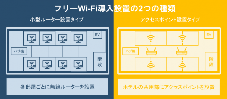 フリーWi-Fi導入メリット・設置費用を解説！ホテルや店舗におすすめサービス&業者比較21選・選び方 | OREND（オレンド）