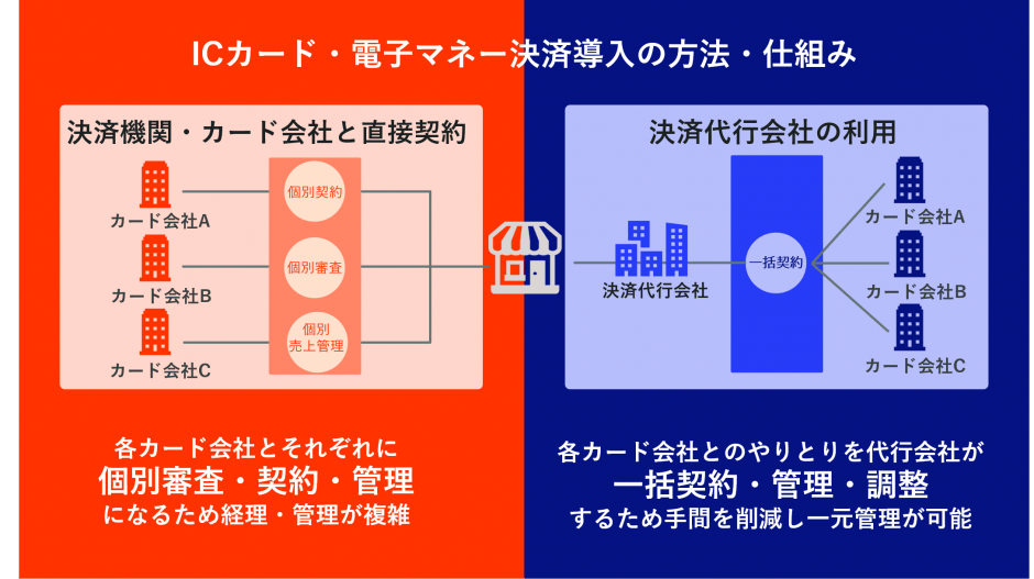 ICカードリーダー・クレジット決済端末17選！導入方法や手数料、仕組みも解説 | OREND（オレンド）