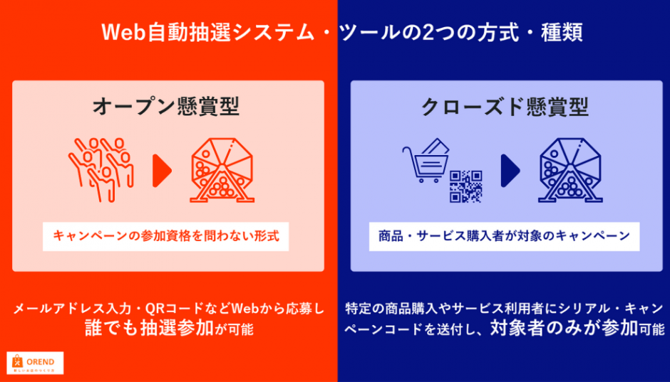 Web&オンライン抽選システム比較19選！無料キャンペーンおすすめツール・仕組み・API機能 | OREND（オレンド）