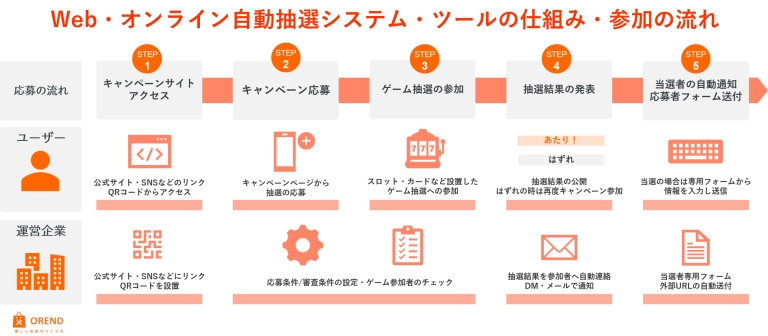 Web&オンライン抽選システム比較19選！無料キャンペーンおすすめツール・仕組み・API機能 | OREND（オレンド）