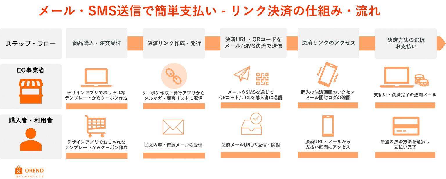 メールリンク型決済比較おすすめ15選！仕組みやメリット・注意点解説 | OREND（オレンド）