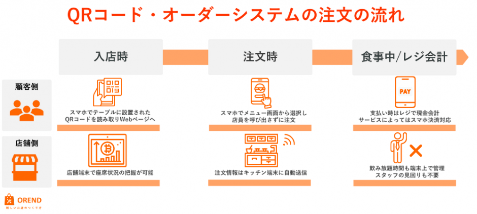 【無料あり】QRオーダーシステム比較16選！QRコードでスマホ注文できるおすすめを紹介 | OREND（オレンド）