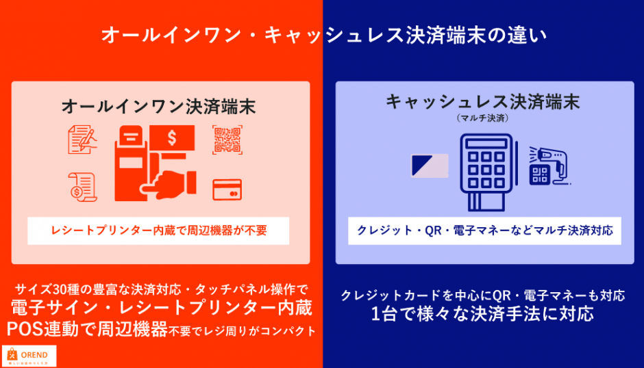 キャッシュレス決済連動のPOSレジ10選比較！メリット・選び方やおすすめの決済端末も紹介 | OREND（オレンド）