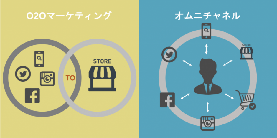 O2Oとは？O2Oの意味・事例・おすすめサービスを解説 | OREND（オレンド）