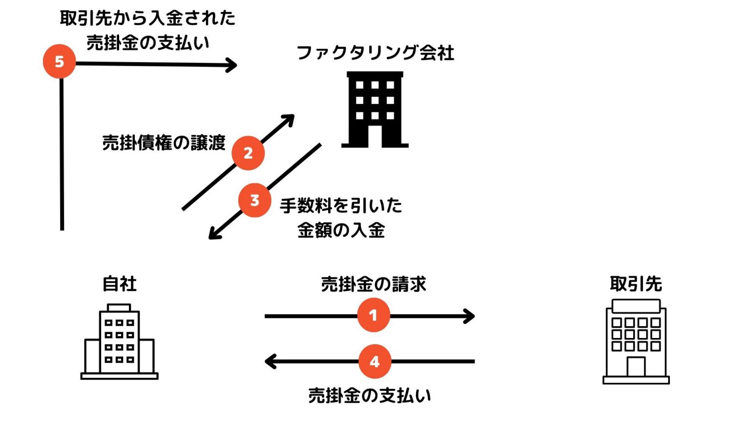 【図解付き】ファクタリングとは？大手3社を紹介！審査のコツ、違法サービスの見抜き方もまるっと解説