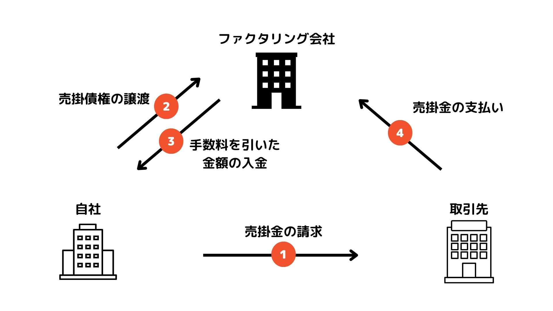 【図解付き】ファクタリングとは？大手3社を紹介！審査のコツ、違法サービスの見抜き方もまるっと解説