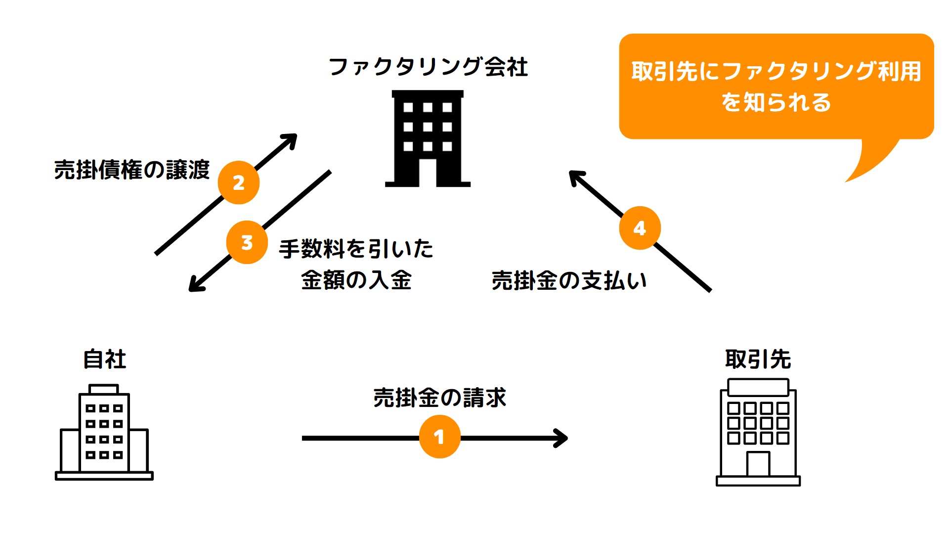 ファクタリングの7つのデメリットと、リスクを抑えて上手に活用する5つのコツ | OREND（オレンド）