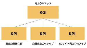 KPI・KGIとは？2つの違い、必要性と設定する際に押さえておくべきポイント | OREND（オレンド）