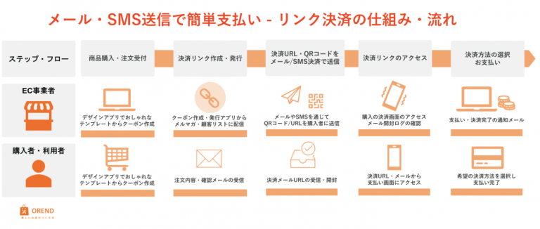 SMS決済とは？仕組みと流れ・メリット・サービス比較12選・おすすめ活用シーン | OREND（オレンド）