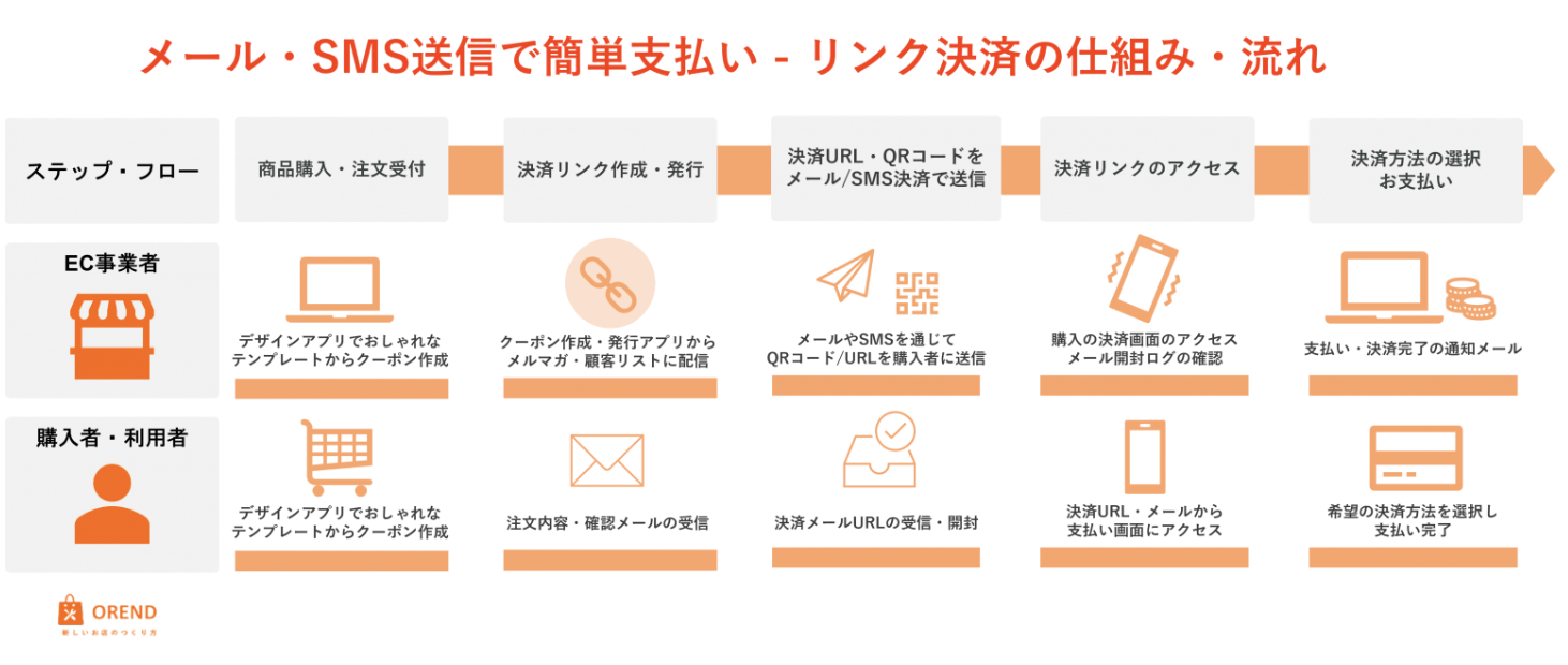 SMS決済とは？仕組みと流れ・メリット・サービス比較12選・おすすめ活用シーン | OREND（オレンド）