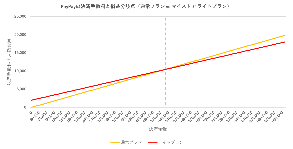 【2025年】店舗向けPayPay導入を解説！手数料・費用・加盟店登録を徹底解説！ | OREND（オレンド）