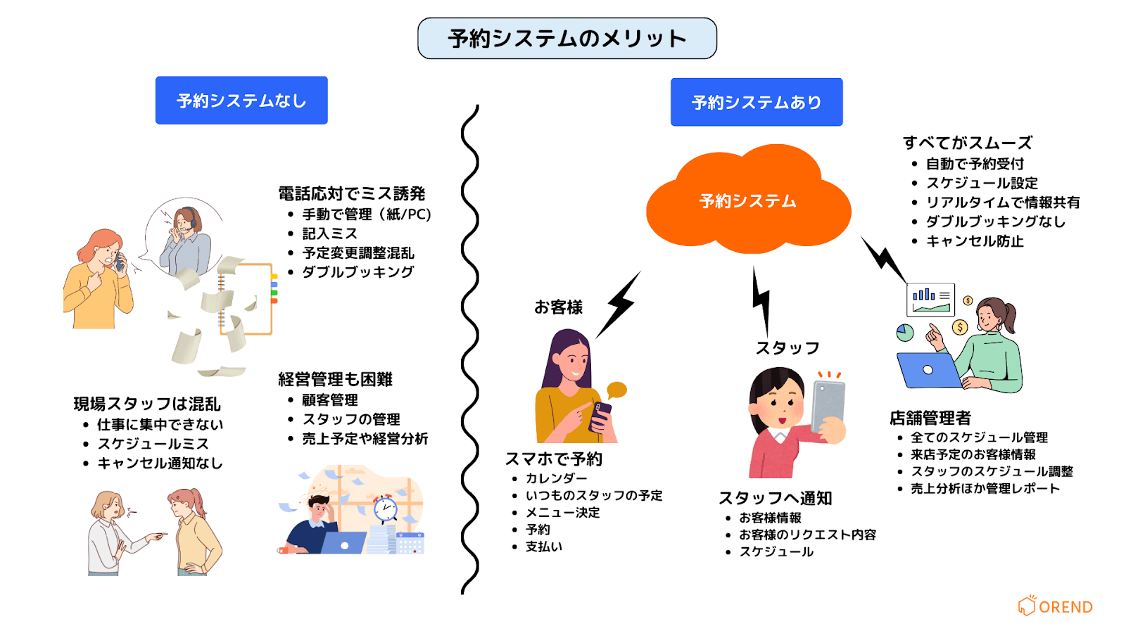 予約システムのメリット・デメリットとは？導入の注意点、選び方を徹底解説 | OREND（オレンド）
