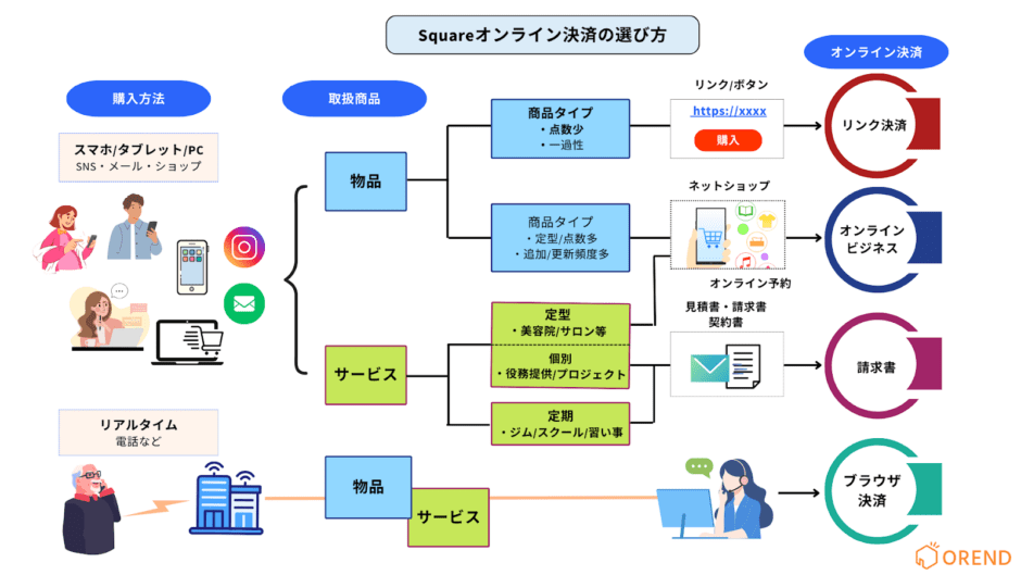 Squareのオンライン決済とは？4つの方法と導入手順を実際の画面付きで徹底解説 | OREND（オレンド）